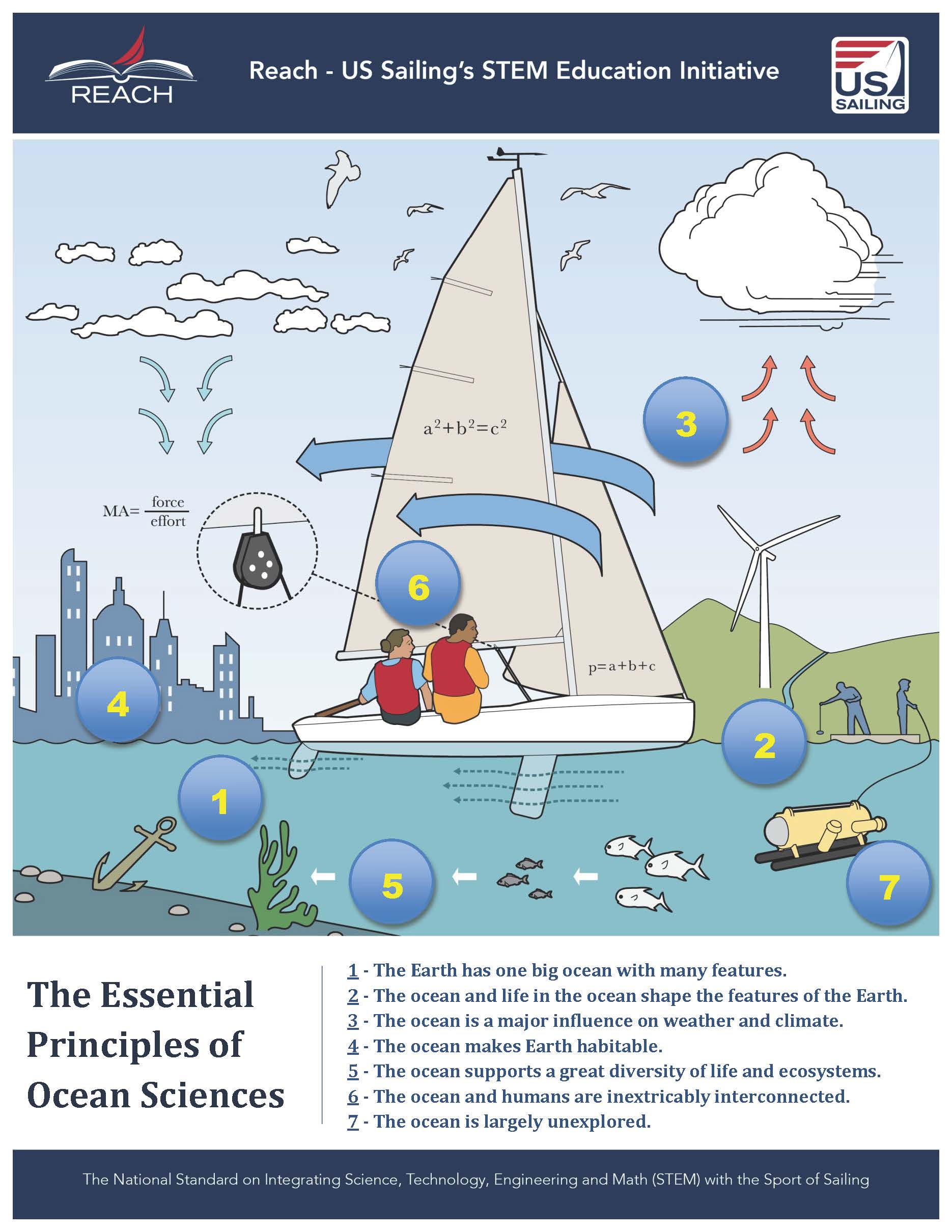 STEM & Sailing Curriculum – US Sailing