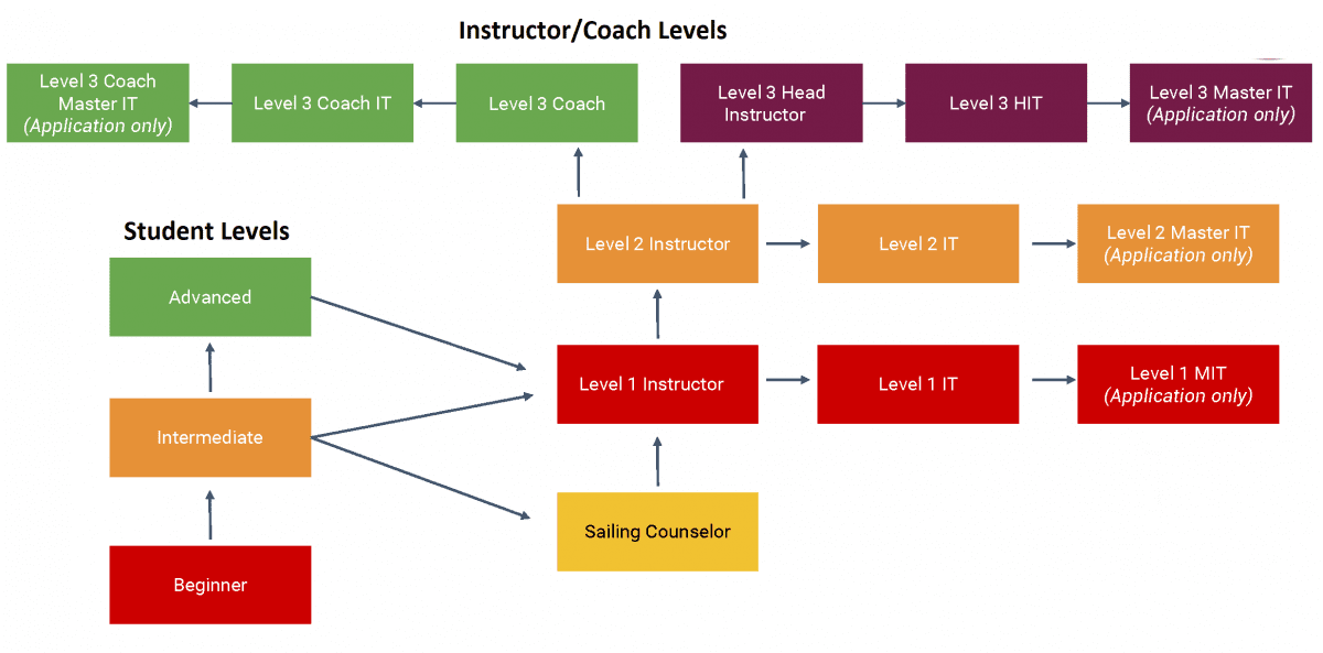 Small Boat Instructor Programs – US Sailing