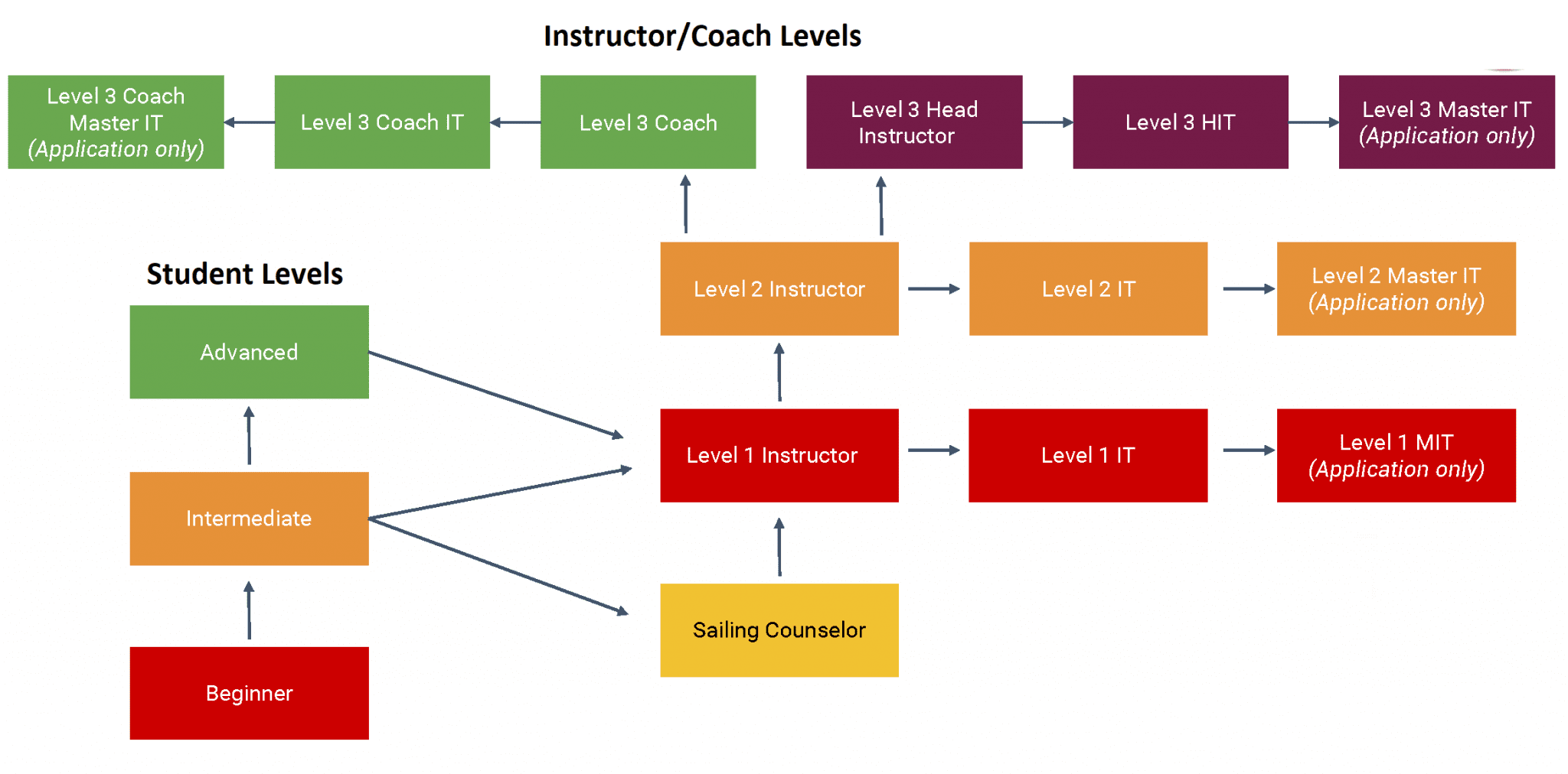 Small Boat Instructor Programs - US Sailing