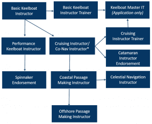 Keelboat Instructor Programs – US Sailing