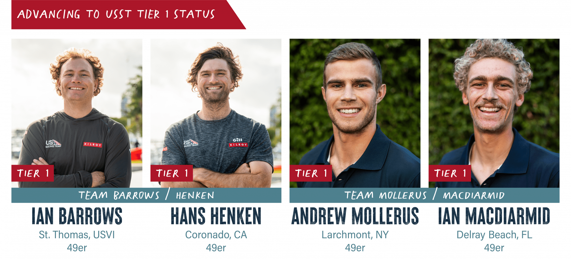 Four Athletes Added to US Sailing Team Roster, Four Advance to Tier 1 ...