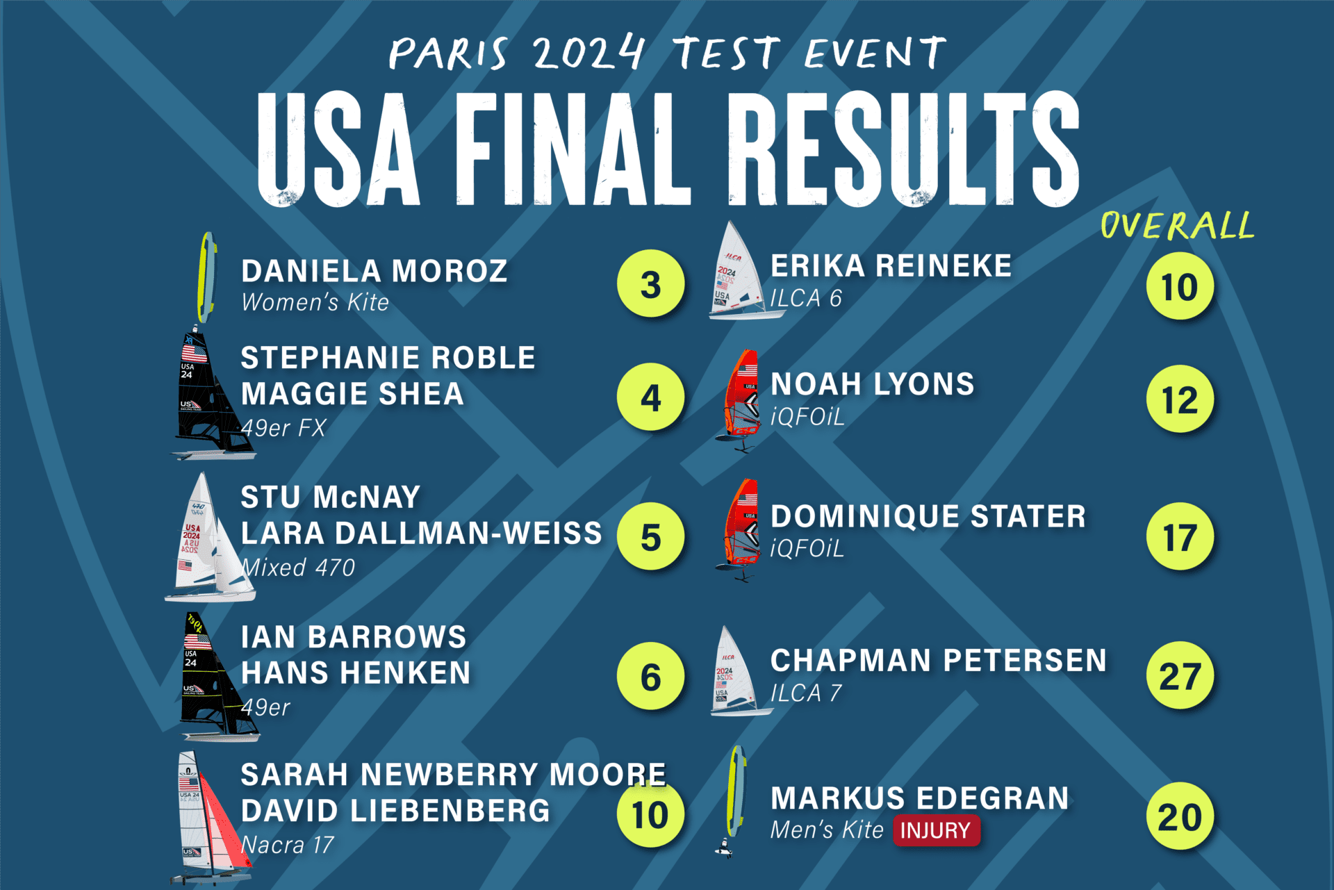 Six of Ten Medal Races for USA at Paris 2024 Test Event, Moroz Locks in ...