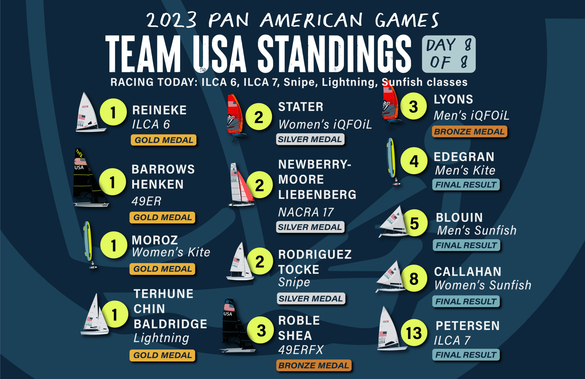 Medal Haul Continues for Team USA, Winningest Country of 2023 Pan Am ...