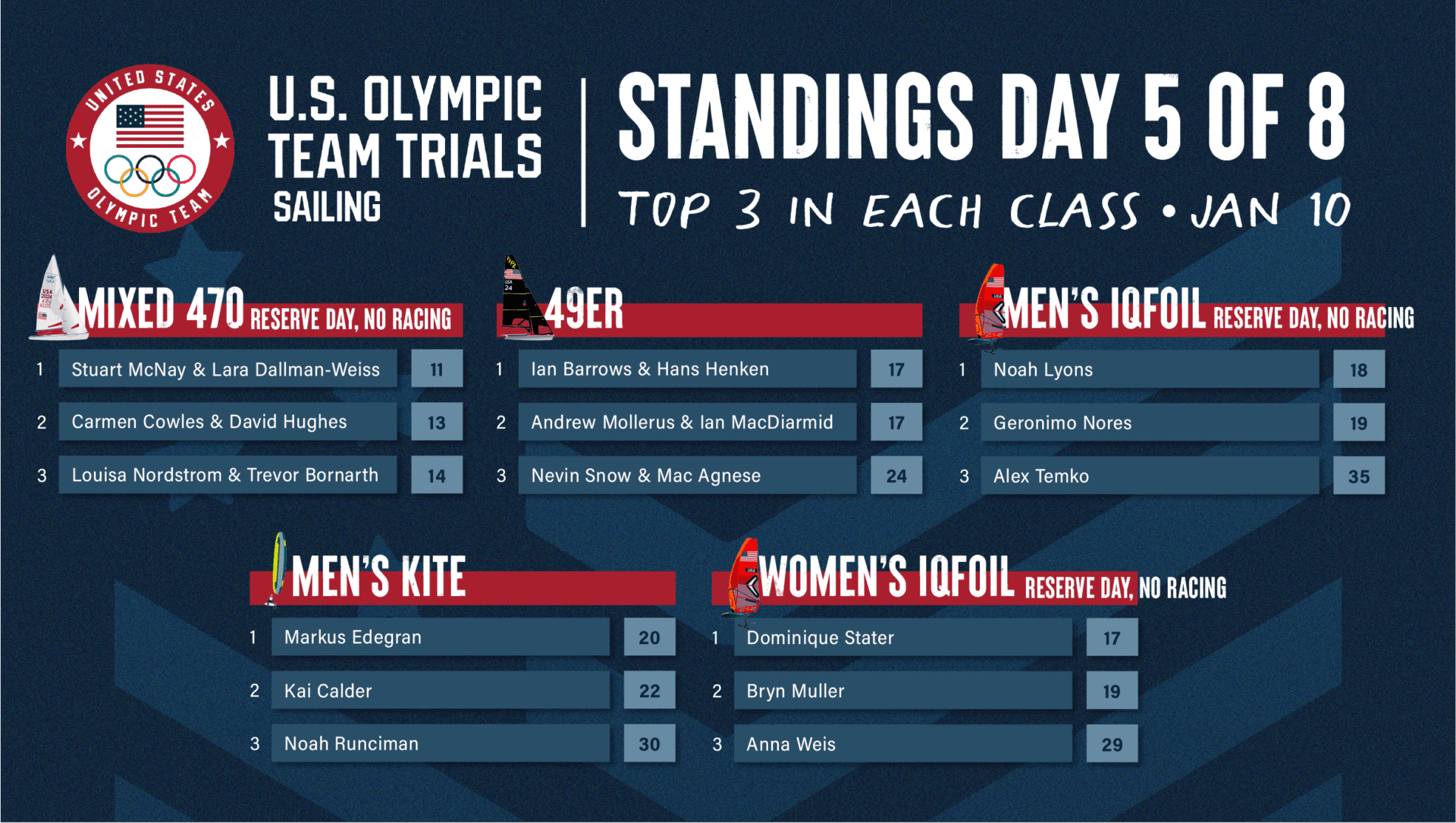 Final Update: U.S. Olympic Team Trials – Sailing – US Sailing