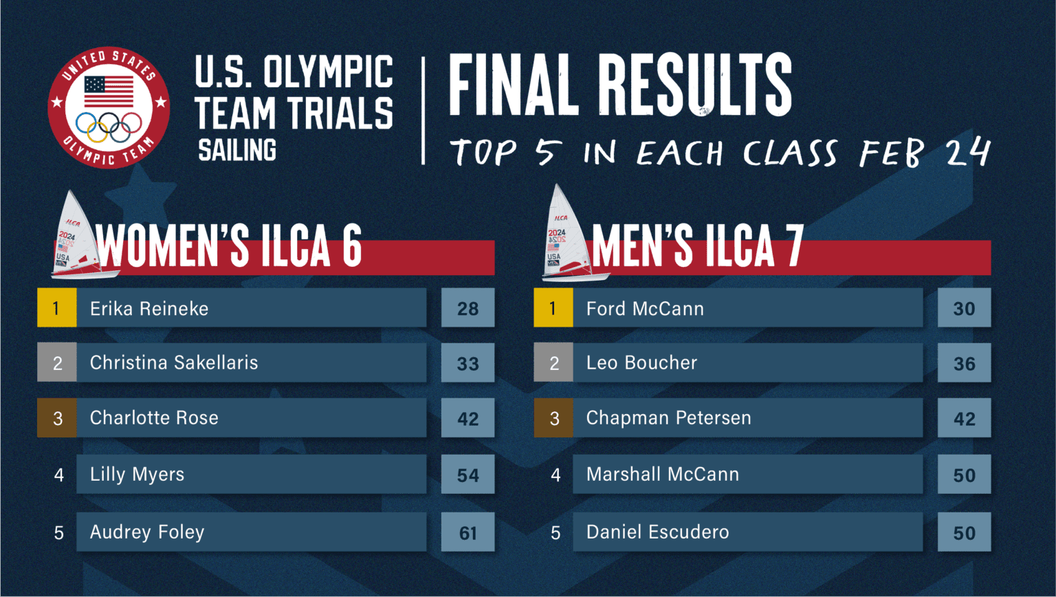 Reineke & F. McCann WIN U.S. Olympic Team Trials – Sailing – US Sailing