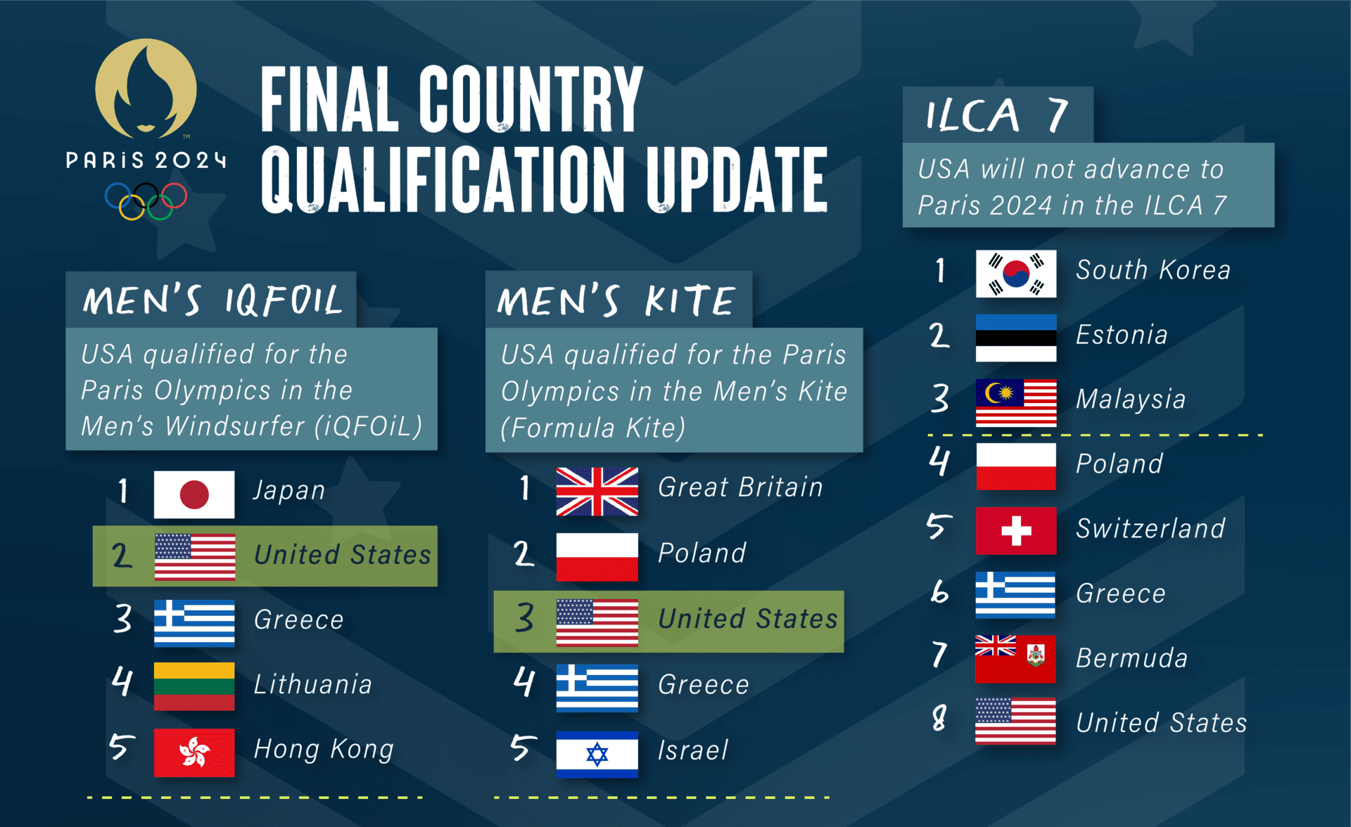 Rose Wins French Olympic Week, Lyons and Edegran Qualify for Paris 2024 ...